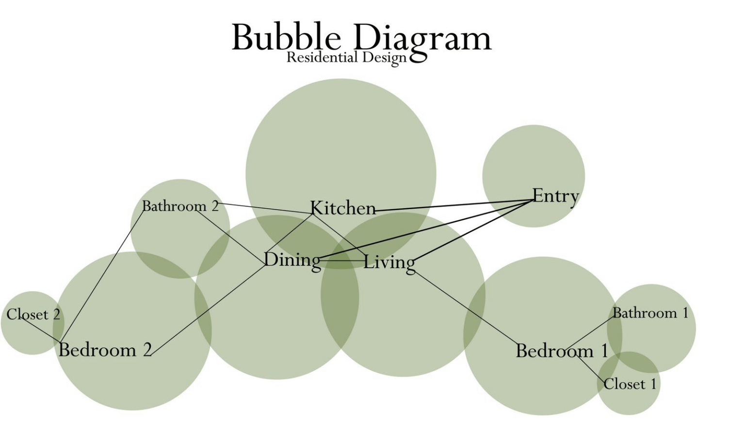 Bubble Diagram Interior Design: All you need to know!